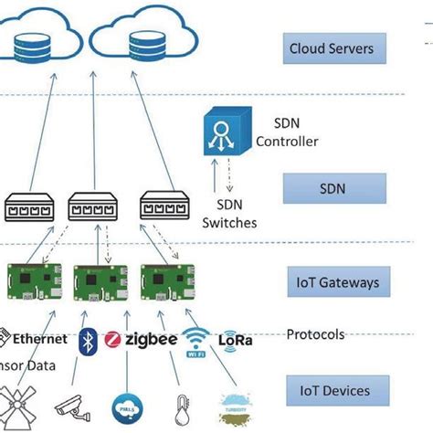 Multilayer Sdn Iot Architecture Download Scientific Diagram