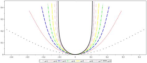 The Aerodynamics Shape ¯ X ¯ Y For Different Parameter η 6n N