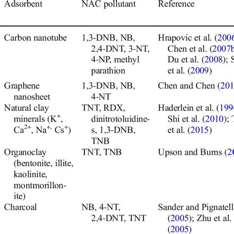 Structure Of Common Nitroaromatic Compounds Download Scientific Diagram