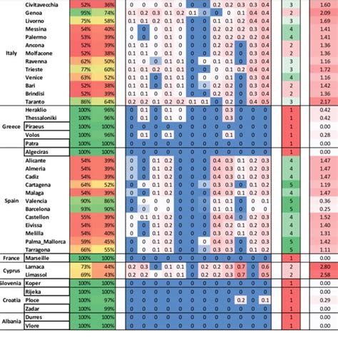 Key Port Performance Indicators Shortlist Download Table