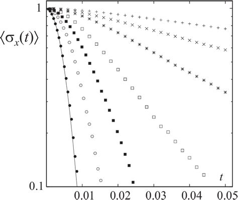Figure 1 From Simulating Spin Boson Dynamics With Stochastic Liouville