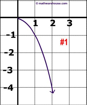 Identify Equation Of Square Root Function From The Graphs Practice Problems
