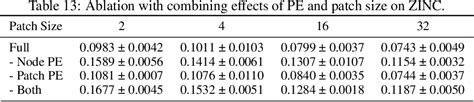 Table 13 From A Generalization Of Vit Mlp Mixer To Graphs Semantic