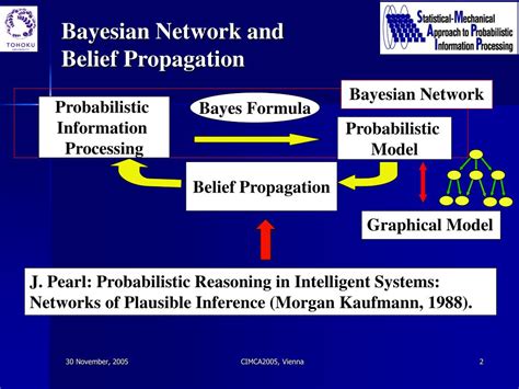 Ppt Statistical Learning Procedure In Loopy Belief Propagation For