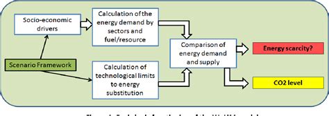 Figure 1 From Fossil Fuel Depletion And Socio Economic Scenarios An