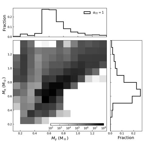 The Number Density Distribution Of Dwd Masses With Various Values Of α Download Scientific