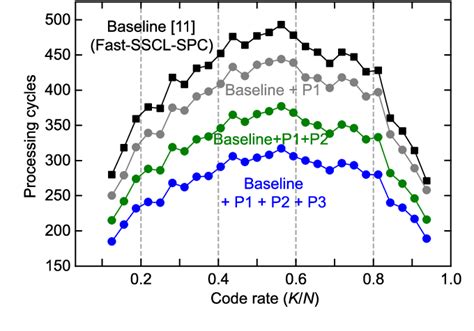 Figure 13 From Low Latency Scl Polar Decoder Architecture Using