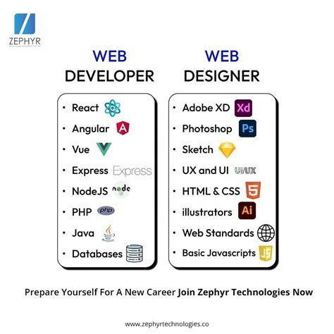 Web Development Vs Web Design