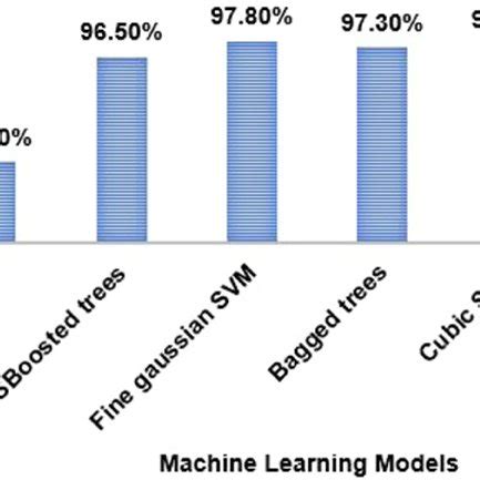 Accuracy Achieved On Different Machine Learning Models Download Scientific Diagram
