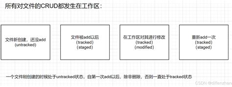 Git的工作区域与文件状态 git 工作区域 状态 CSDN博客