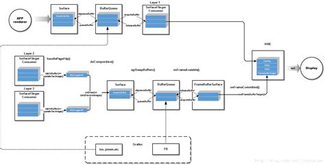 Android中的graphicbuffer同步机制 Fenceandroid Graphicbuffer Csdn博客