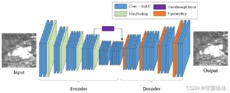 自编码器（autoencoder） 对数据的降维和去噪 及与pca之间的联系 去噪自编码器 csdn博客