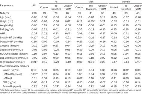 correlation analysis for fetuin b pg ml with other parameters