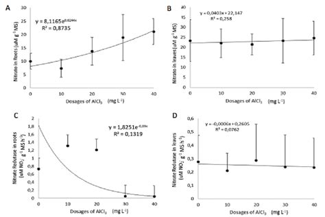 A Nitrate Activity In Roots B Leaves C The Nitrate Reductase Download Scientific Diagram