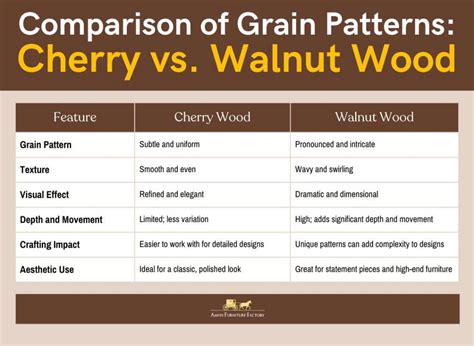 Cherry Vs Walnut Choosing The Right Wood For Your Furniture Amish
