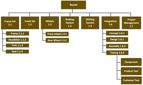 Work Breakdown Structure In Excel How To Create Methods