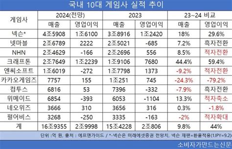 넥슨·넷마블·크래프톤 好好nhn·엔씨소프트·카카오게임즈 울상 소비자가 만드는 신문