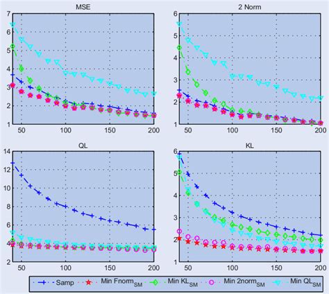 Distances Of Various Smooth Monotone Covariance Estimates Against The