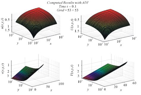 Shows Results Using Adi Scheme With 01 T And 53 53 Grid × With Log Download Scientific