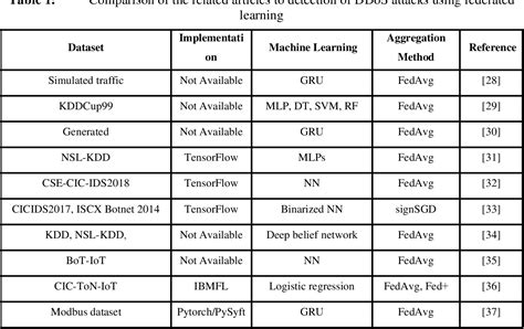 Table 1 From Enhancing Iot Security Against Ddos Attacks Through Federated Learning Semantic