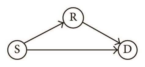 System Model Of A Single Relay Communication Download Scientific Diagram