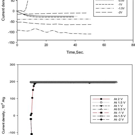 Variation Of Nh2 Cunps Pulsed Amperometric Detection Working Electrode