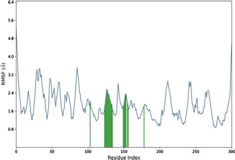 Root Mean Square Fluctuation Plot Of 1i1r Complex Download Scientific Diagram