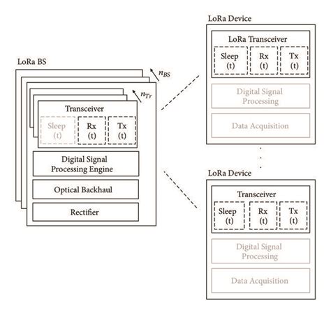 Iot Network Power Consumption Models For Lora And Nb Iot Download Scientific Diagram