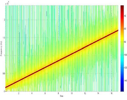 Spectrogram Of The Chirp Signal Download Scientific Diagram