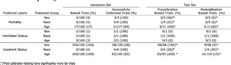 Identifying And Mitigating Bias In Algorithms Used To Manage Patients