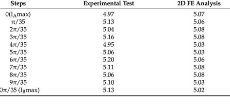 Static Torque With Different Currents Download Scientific Diagram
