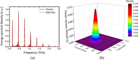 A Energy Spectral Density Only For The Radiation Along The Axis And Download Scientific