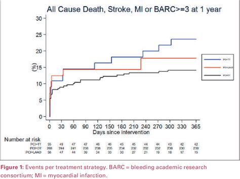 Figure From Outcome After Simultaneous PCI And Left Atrial Appendage Occlusion Semantic Scholar