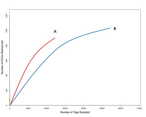 Can We Get An Idea About The Microbial Diversity By Rarefaction Curve Researchgate