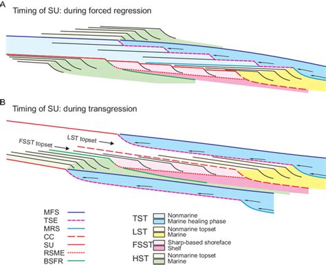 Architecture Of Systems Tracts And Sequence Stratigraphic Surfaces In A Download Scientific