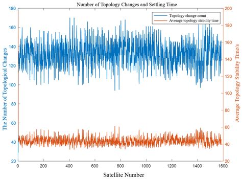 A Flexible Topology Control Strategy For Mega Constellations Via Inter Satellite Links Based On