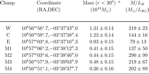Properties Of The Substructures Download Table