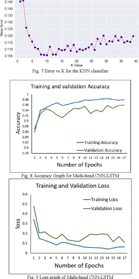 Figure 8 From Human Activity Recognition Using Multi Head Cnn Followed By Lstm Semantic Scholar