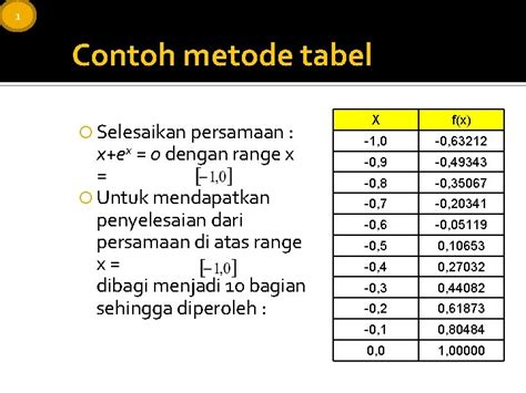 Metode Numerik Untuk Pencarian Akar Persamaan Non Linier