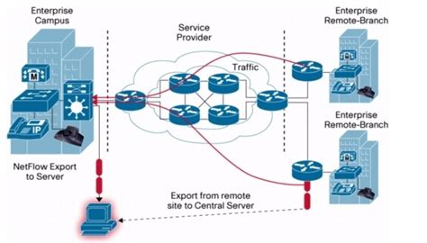 Cisco Nexus 1000v System Management Configuration Guide Release 4 2 1 Sv1 5 1 Configuring