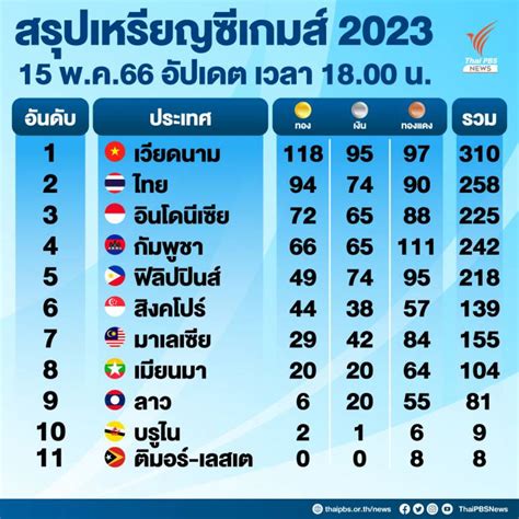 สรุปเหรียญ ซีเกมส์ 2023 ล่าสุด ประจำวันจันทร์ที่ 15 พ ค 2566 อัปเดต 18 00 น Thai Pbs News