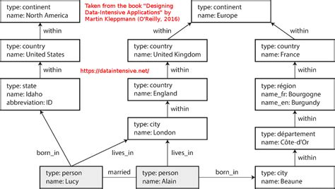 Paul Done S Technical Blog MongoDB Graph Query Example Inspired By Designing Data Intensive