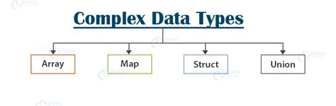 Hive Data Types Primitive And Complex Data Types In Hive Dataflair