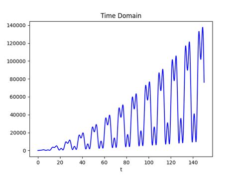 Python How To Find The Most Common Frequeny In Time Series Stack Overflow