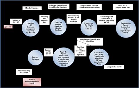 Data Flow Diagram For Course Recommender System Download Scientific