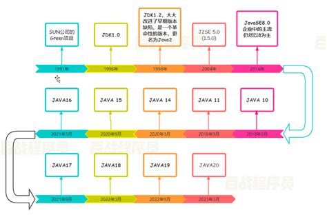 Java发展史三大版本含义java的核心优势和特点 【官方】百战程序员it在线教育培训机构体系课程在线学习平台