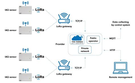 Ashining Technology On Linkedin How Lora Works With Mqtt Lora Mqtt