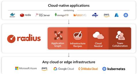 Microsoft Announces Radius An Open Source Cloud Native Application Platform