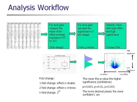Microarray Data Analysis March 2004 Differential Gene Expression