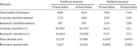 Statistical Summary Of Rainfall Prediction On Sw And Ne Monsoon Download Scientific Diagram